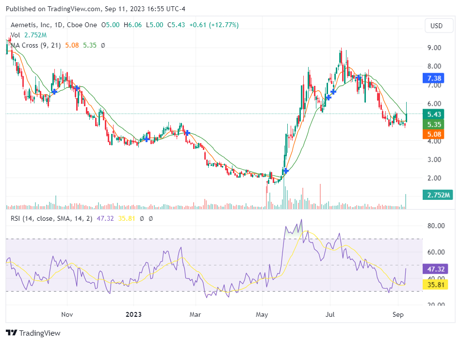 Aemetis, Inc. (NASDAQ: AMTX) Full Report – Best Growth Stocks