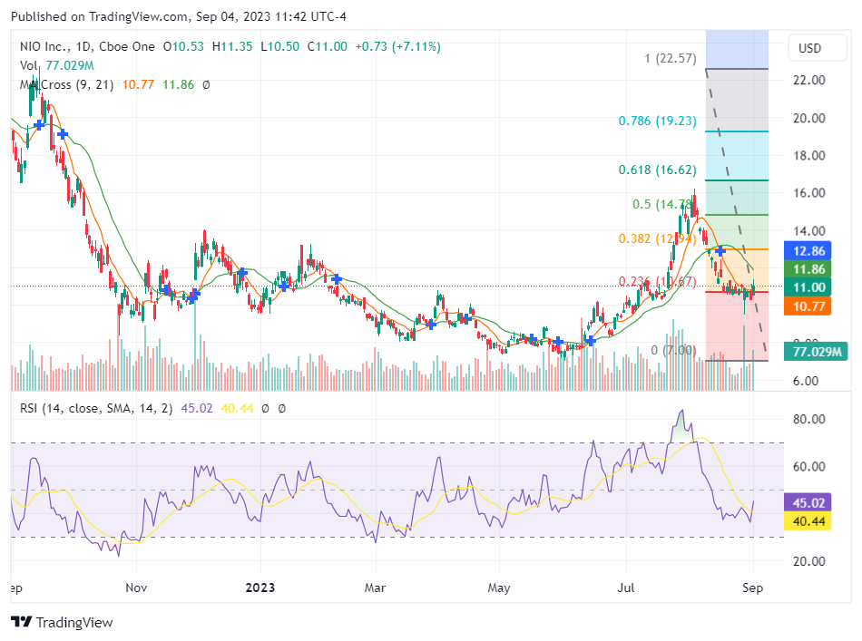 Full NIO Inc. (NYSE: NIO) Members Only Report – Best Growth Stocks