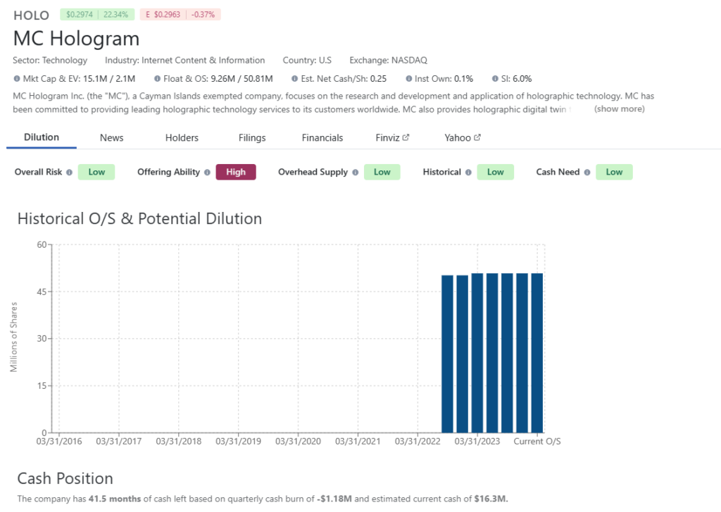 Analysis MicroCloud Hologram Inc (NASDAQ: HOLO) – Best Growth Stocks