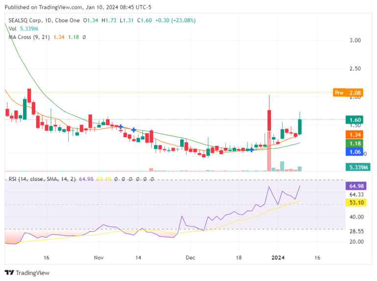 WISeKey International Holding AG and Subsidiary SEALSQ Corp ...