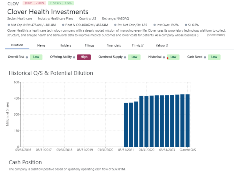 Comprehensive Analysis Clover Health Investments, Corp. (NASDAQ: CLOV) – Best Growth Stocks