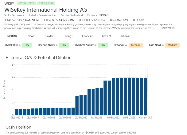 WISeKey International Holding AG and Subsidiary SEALSQ Corp ...
