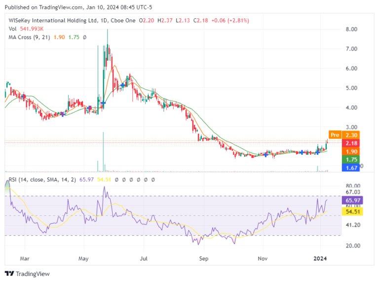 WISeKey International Holding AG and Subsidiary SEALSQ Corp ...