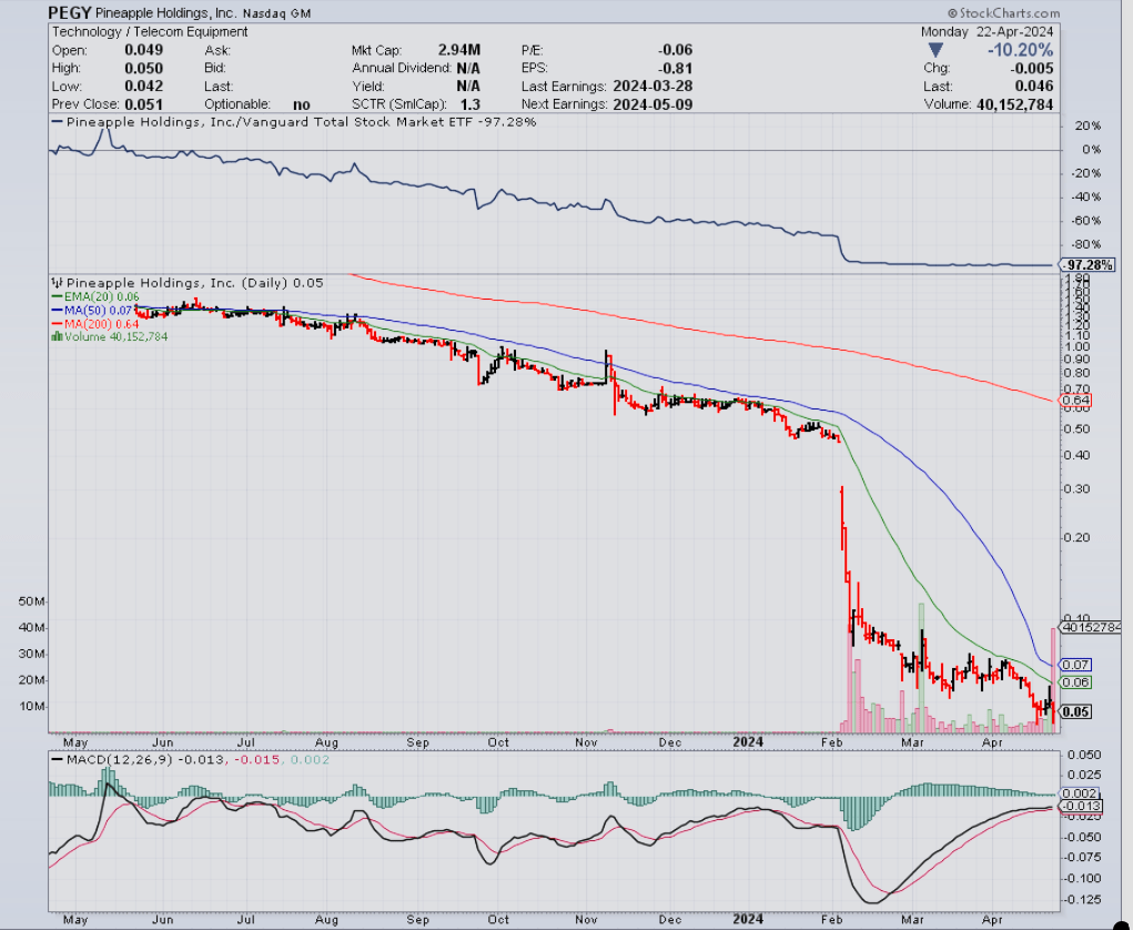 Pineapple Energy Inc (NASDAQ: PEGY) Breakout Analysis – Best Growth Stocks