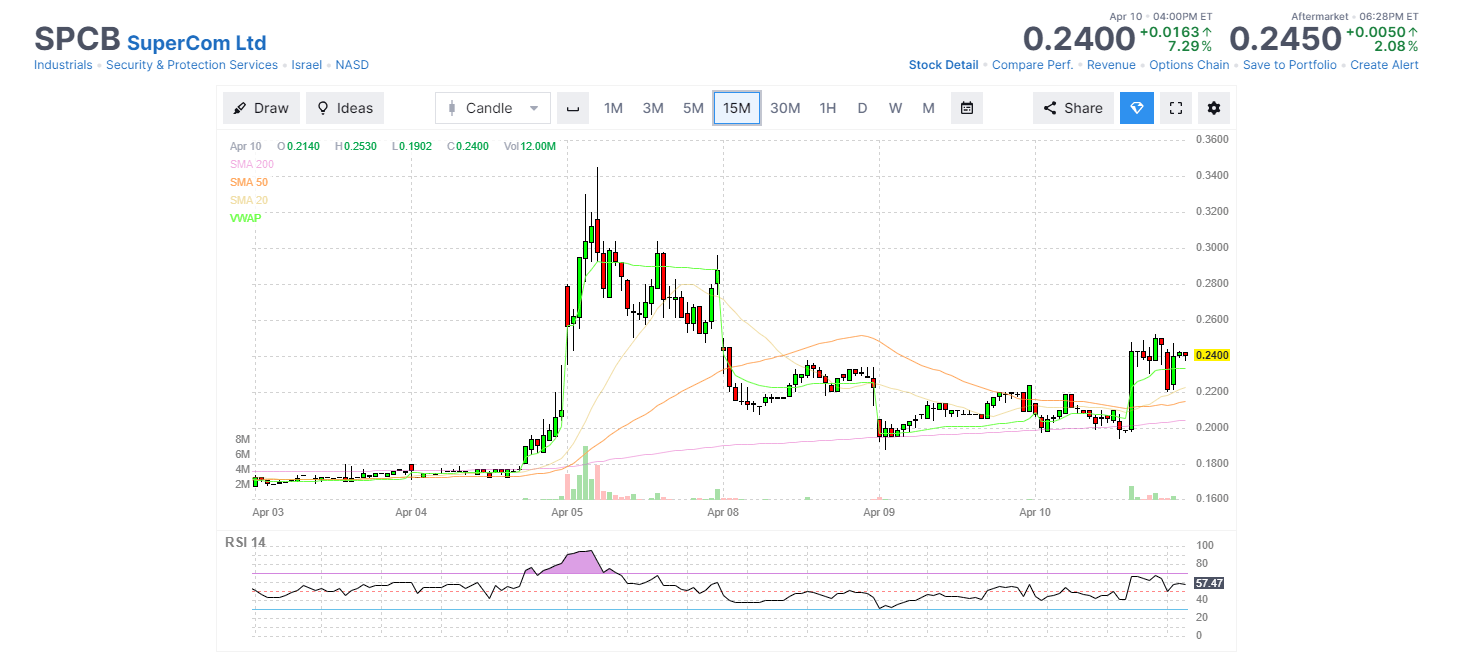 SuperCom (NASDAQ: SPCB) Full Comprehensive Evaluation – Best Growth Stocks