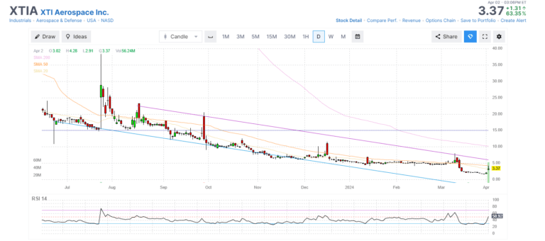 XTI Aerospace Inc. (NASDAQ: XTIA) Full Analysis – Best Growth Stocks